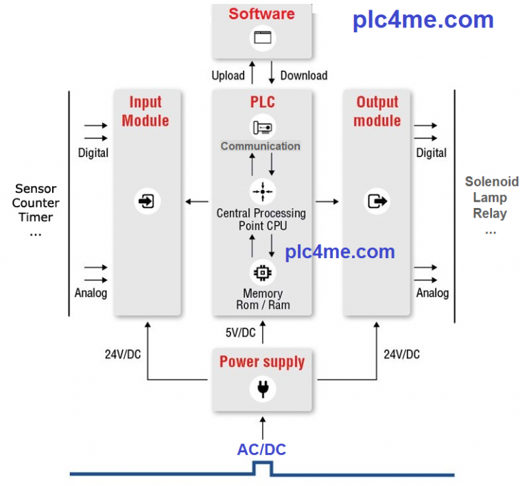 What is PLC ? - plc4me.com