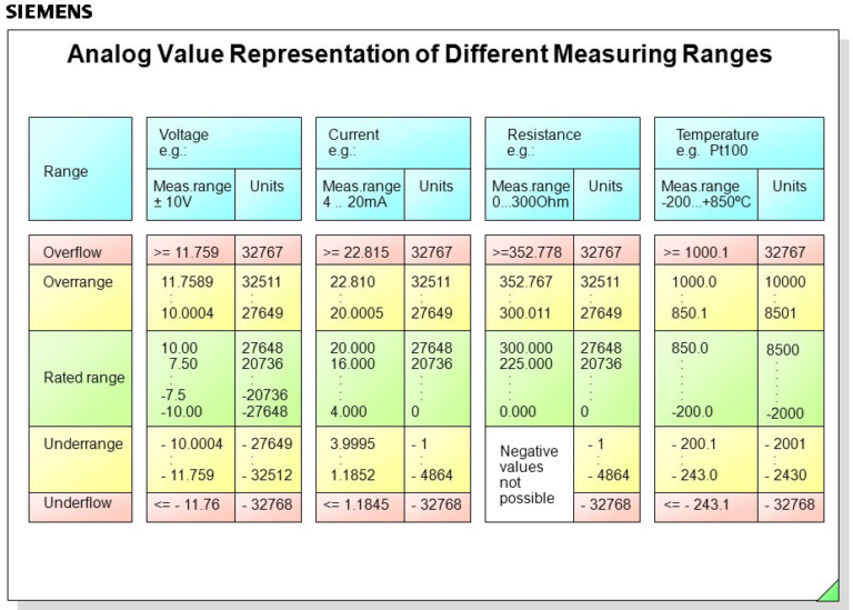 Siemens Analog Measuring Range Table – plc4me.com