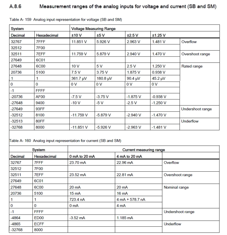 Siemens Analog Measuring Range Table - plc4me.com